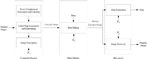 Figure 1 From Reversible Data Hiding In Encrypted Images Using Median Edge Detector And Twos