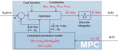 12 Mpc Based Control Loop For Carrier Chemical Controller Download