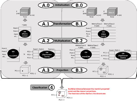 3 Classifying Process Using Principal Component Analysis Pca And