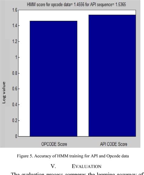 Figure 5 From A Comparison Between Api Call Sequences And Opcode Sequences As Reflectors Of