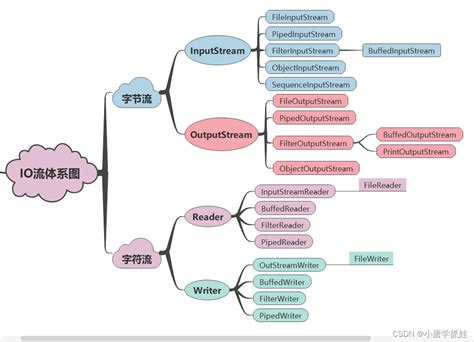 Java基础——io详解java Io详解 Csdn博客