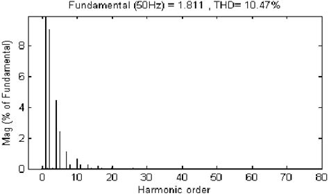 Harmonic Spectrum Of Load Current Download Scientific Diagram