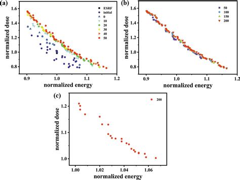 Iucr Multi Objective Genetic Algorithm For Synchrotron Radiation Beamline Optimization