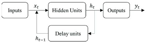 Elman Network Algorithms Download Scientific Diagram