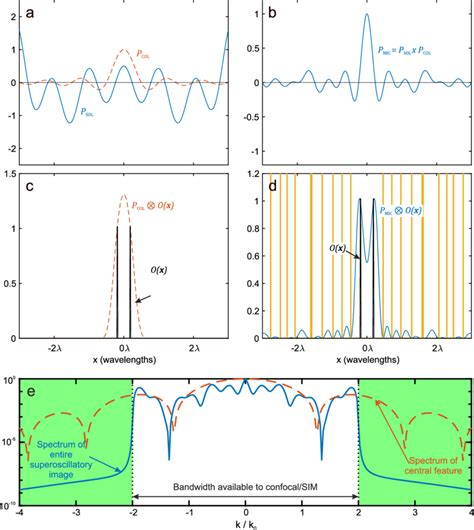 Superoscillatory Illumination Creates Superoscillatory Images With Download Scientific Diagram