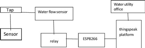Figure 2 From Iot Based Smart Water Meter System With Sensor Semantic Scholar