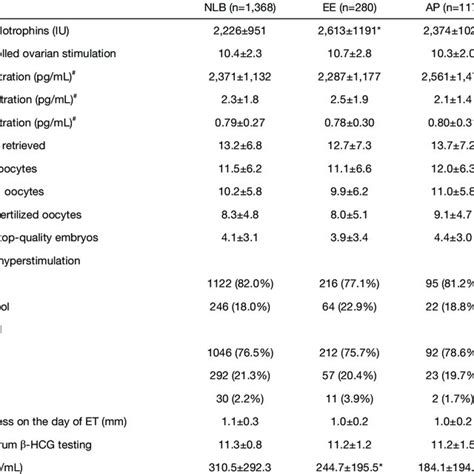 Comparison Of In Vitro Fertilization Outcomes Download Scientific Diagram