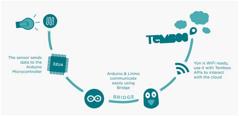 Rest Api Arduino Hd Png Download Kindpng