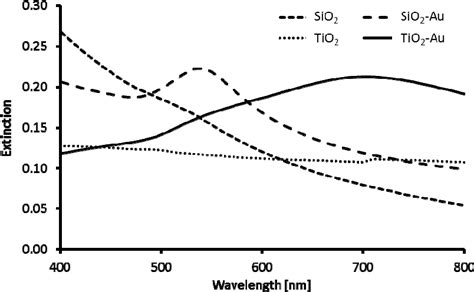 Figure 1 From Application Of Turkevich Method For Gold Nanoparticles Synthesis To Fabrication Of