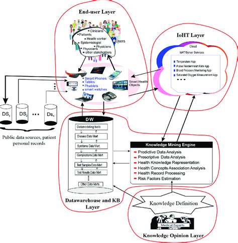 Proposed Internet Of Health Things Ioht Framework Ds Data Source