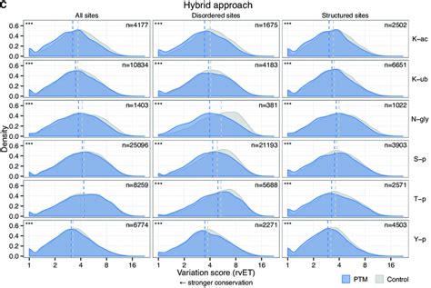 3 Conservation Density Plots Showing Conservation Of Ptm Sites