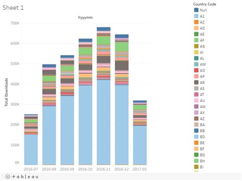 Visualizing The Pypi Pandas Download Statustics Using Tableau