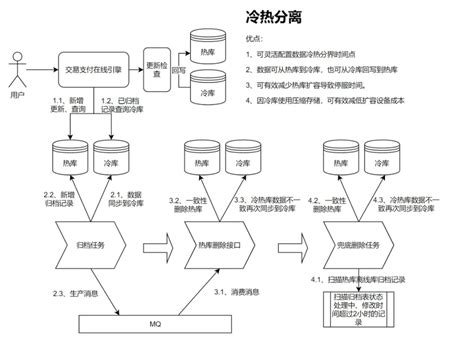 冷热数据分离 Csdn博客