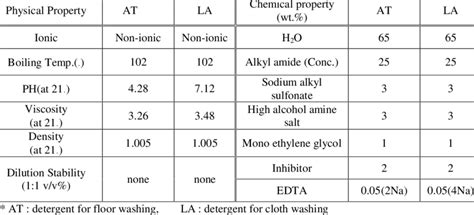 Physical And Chemical Properties Of Detergent Used In Kori Npp Download Table