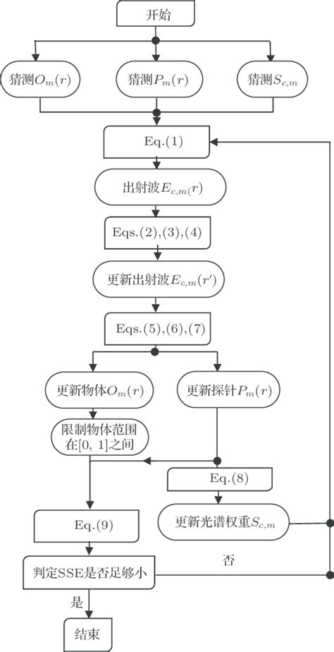 Flow Chart Diagram Of The Proposed Wavelength Multiplexing Algorithm