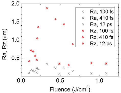 Surface Roughness Parameters Ra And Rz At Different Pulsewidths τ 100 Download Scientific
