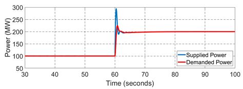 Energies Free Full Text Design Of A Load Frequency Controller Based On An Optimal Neural Network