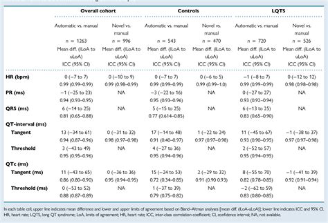 Table 1 From Manual Vs Automatic Assessment Of The Qt Interval And Corrected Qt Semantic Scholar