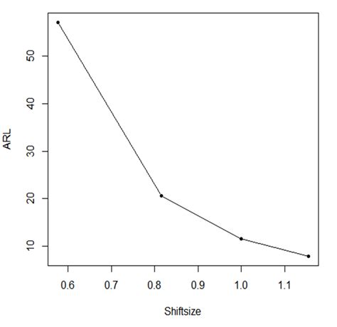 Arl Curve For The Mewma Control Chart With One Unit Parameter Shift Download Scientific Diagram