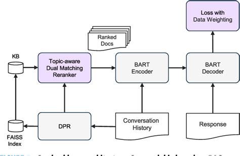 Figure 1 From Retrieval Augmented Response Generation For Knowledge Grounded Conversation In The