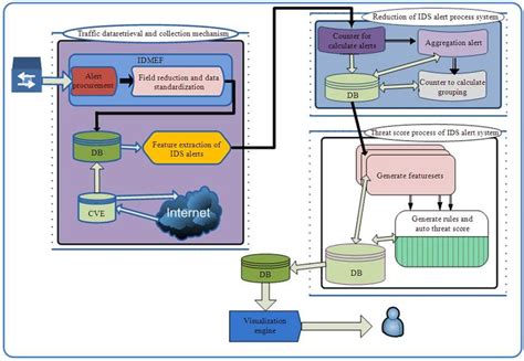 An Ids Alert Reduction And Assessment Framework Based On Data Mining