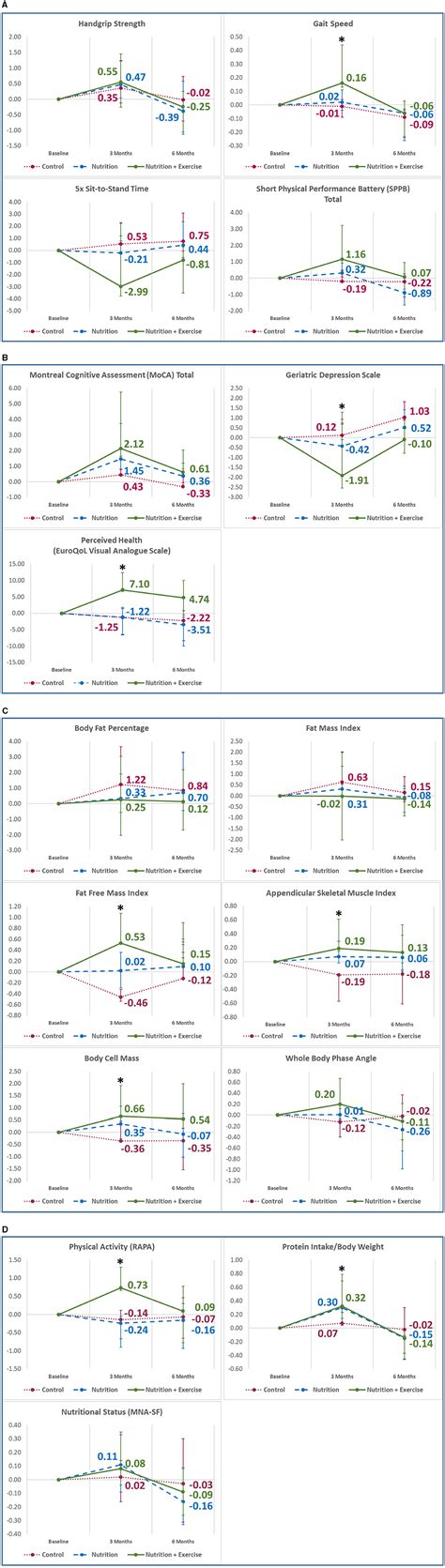 Impact Of Exercise And Leucine Enriched Protein Supplementation On Physical Function Body