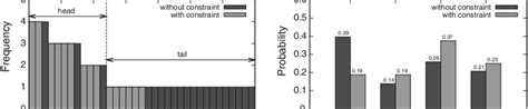Impact Of The Long Tail On Frequent Sequential Pattern Sampling Download Scientific Diagram