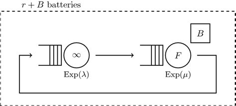 Illustration Of The Closed Queueing Network With A Single Stations