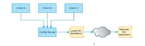 Springcloud 分布式配置中心 腾讯云开发者社区 腾讯云