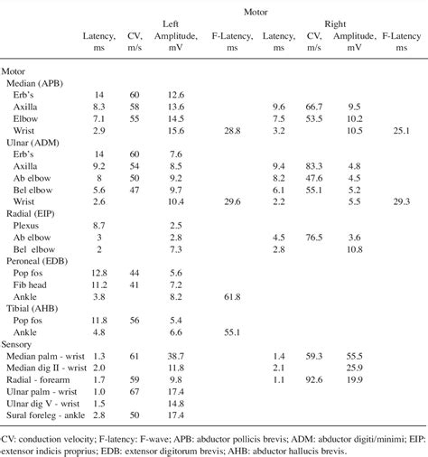 Table 1 From Multifocal Motor Neuropathy With Conduction Block Following Treatment With