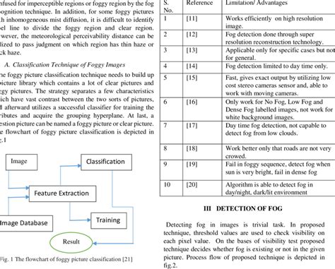 Summary Of Fog Detection Techniques Download Scientific Diagram