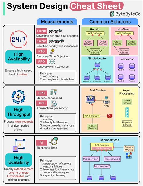 Top System Design Cheat Sheets For Developers Data Science Learning Software Architecture