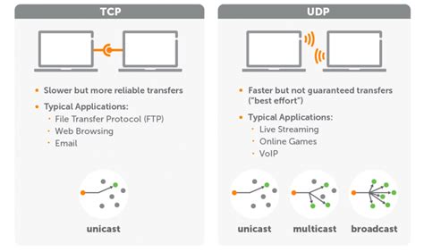 UDP Vs TCP And Which One To Use For Video Streaming Wowza