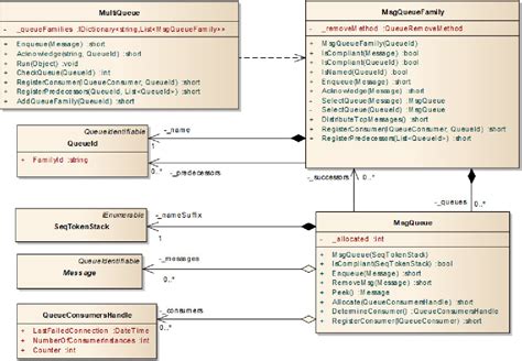 Figure 11 From Multi Queue Service For Task Scheduling Based On Data Availability Semantic Scholar