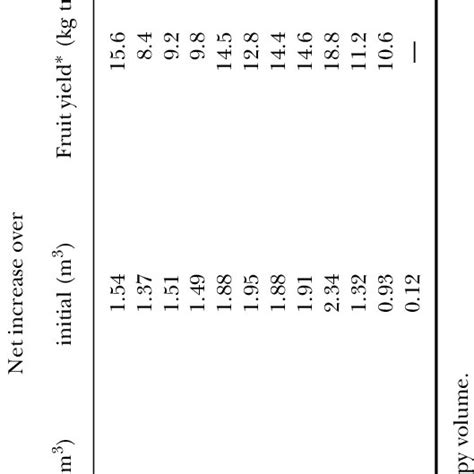 Response Of Nagpur Mandarin Growth Parameters In Response To Different