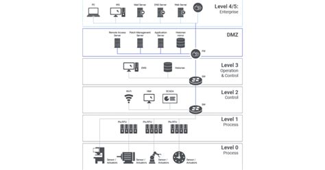 Ot Ics Security Threat Modeling Using Purdue Model