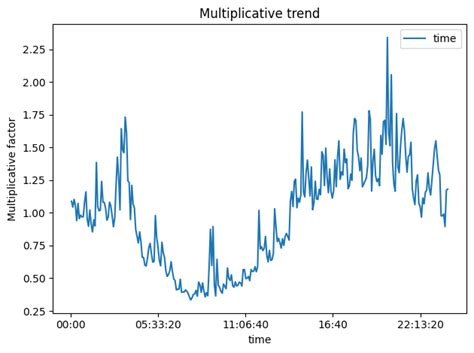 Detecting Anomalies In Social Media Volume Time Series Dss Solutions