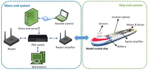 Towards The Testing And Validation Of Autonomous Ships Design Of A
