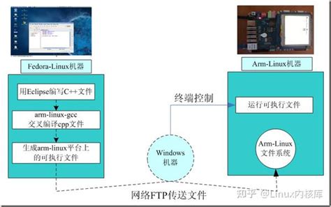 零基础小白如何快速入门arm linux程序开发 知乎