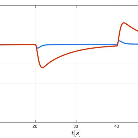 Pdf A Modified Model Reference Adaptive Controller M Mrac Using An Updated Mit Rule For The