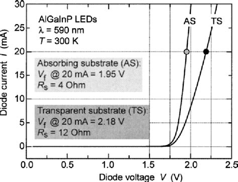 Figure 1 From High Efficiency Algainp Light Emitting Diodes For Solid State Lighting