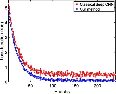 Visualization Of Loss Function For The Classical Deep Cnn And The