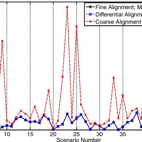 Comparison Between Different Alignment Algorithms Download Scientific Diagram