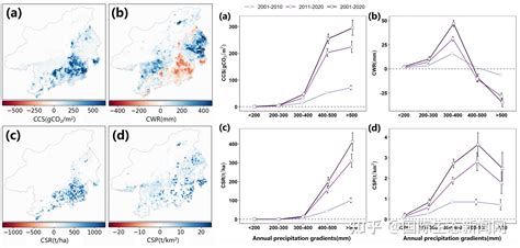 气候变化背景下生态工程对生态系统服务的影响研究 知乎