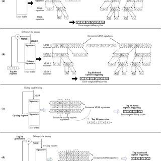 The Previous Debug Techniques A Debug Technique In B Debug Download Scientific