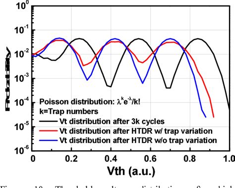 Figure 10 From Comprehensive Modeling Of Nand Flash Memory Reliability Endurance And Data