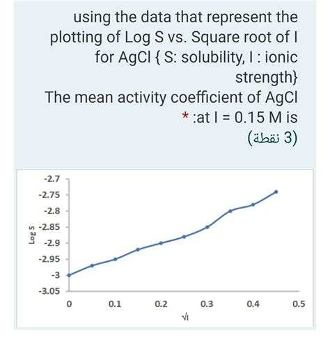 Solved Using The Data That Represent The Plotting Of Log S