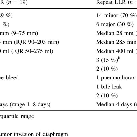 Factors Affecting Repeat Laparoscopic Liver Resection Download Scientific Diagram