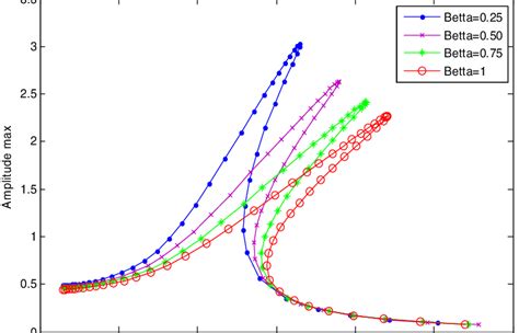 Frequency Responses Of The Duffing Oscillator For F 0 05 Download