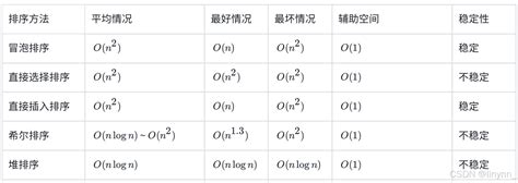 数据结构——排序（4）：归并排序计数排序 Csdn博客